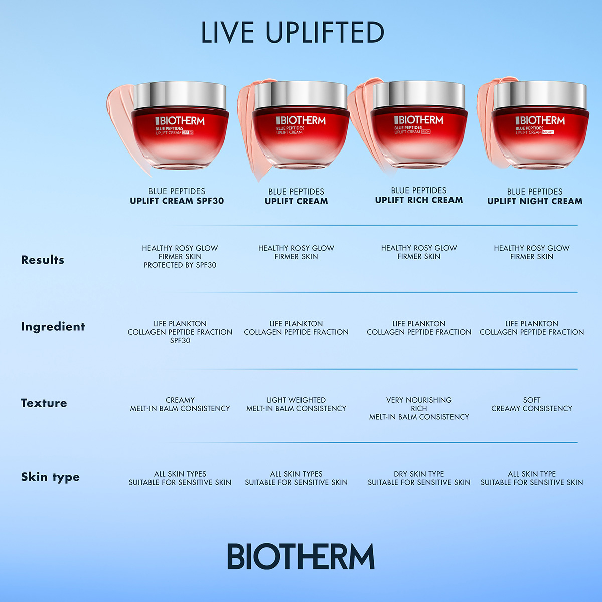 Biotherm Blue Peptides Uplift Night Cream (50 ml) | Bredt utvalg
